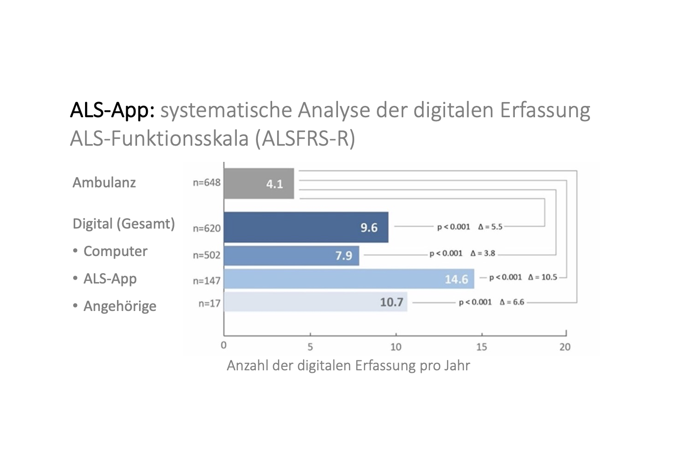 ALS-App und Ambulanzpartner-Plattform – medizinische Anwendung im „ALS ...